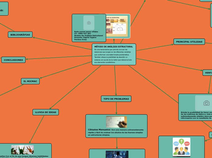METODO DE ANALISIS ESTRUCTURAL - Mind Map